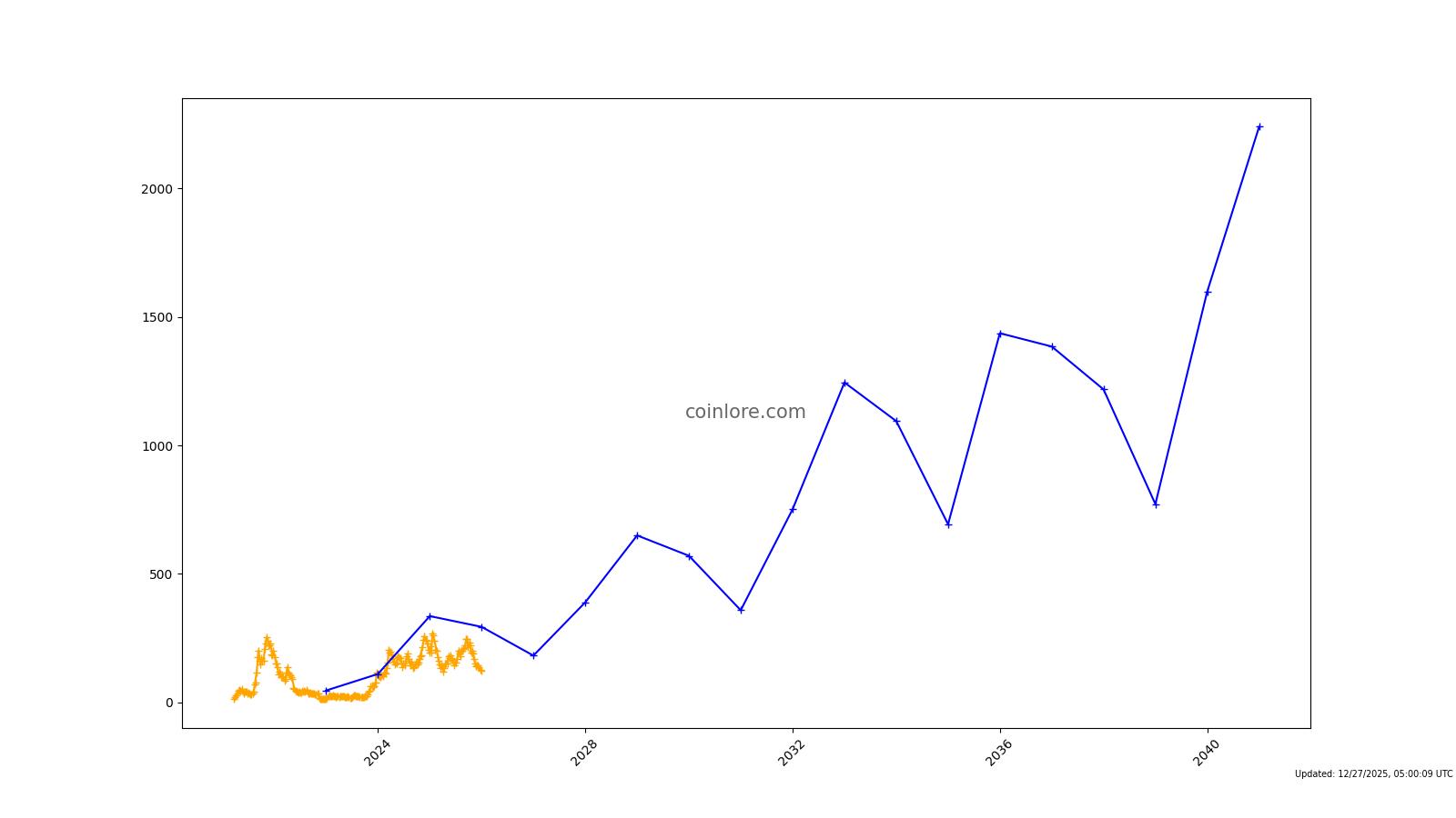 Солана долгосрочные прогноз курса