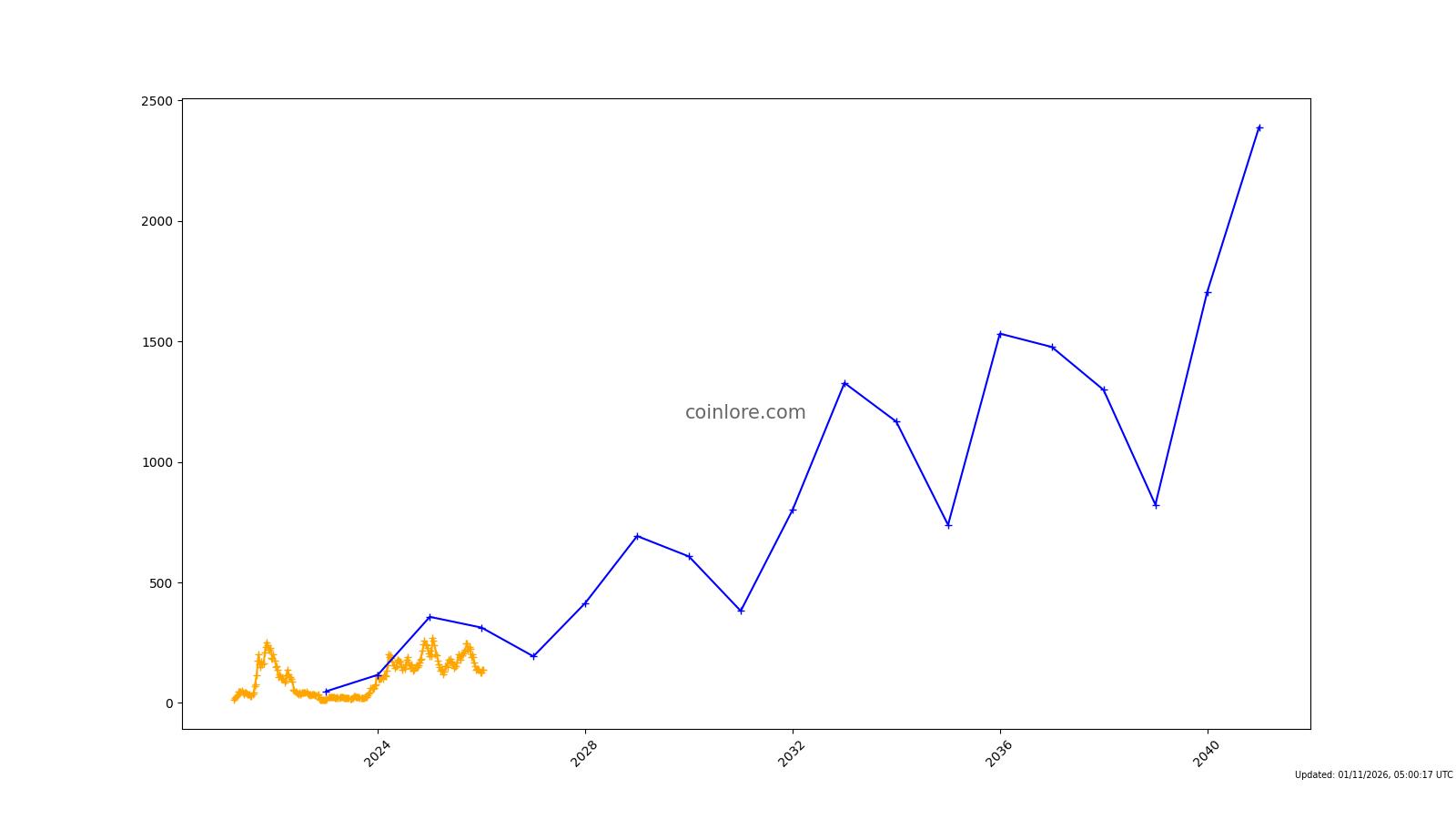 Солана долгосрочные прогноз курса