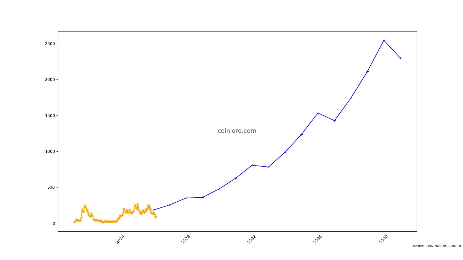 Predicción del precio de Solana (SOL) para 2026 - 2030/2040