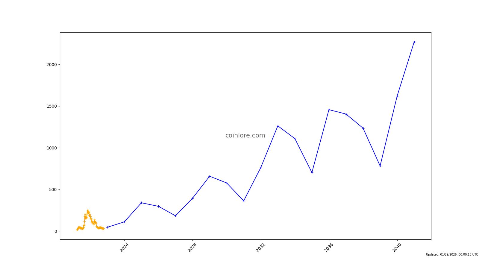 Solana uzun vadeli fiyat tahmini
