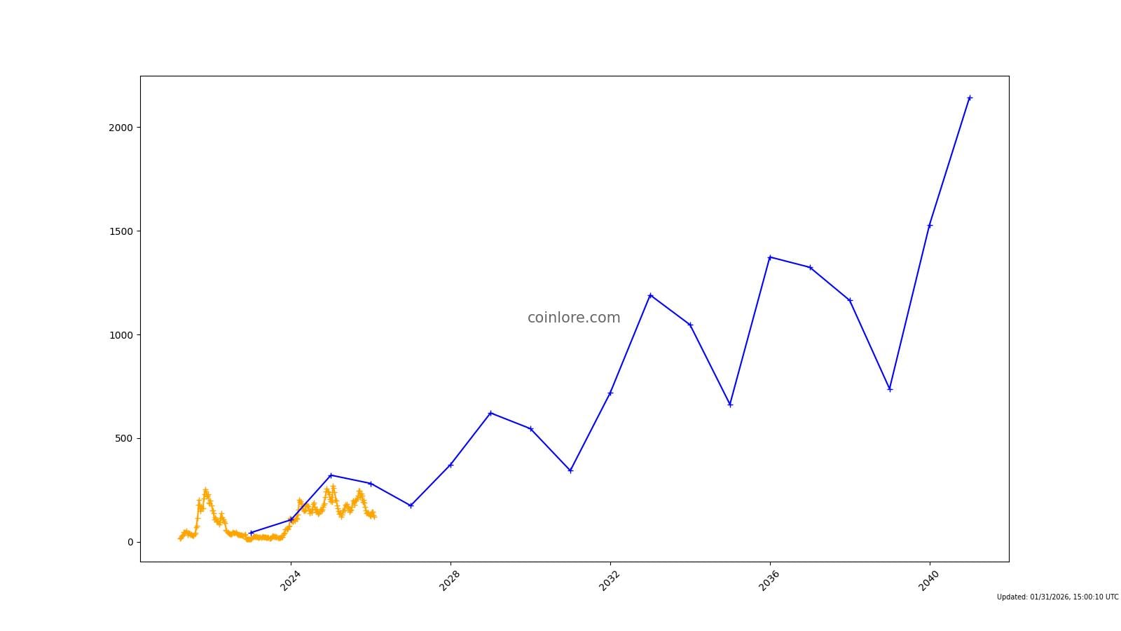 Солана долгосрочные прогноз курса
