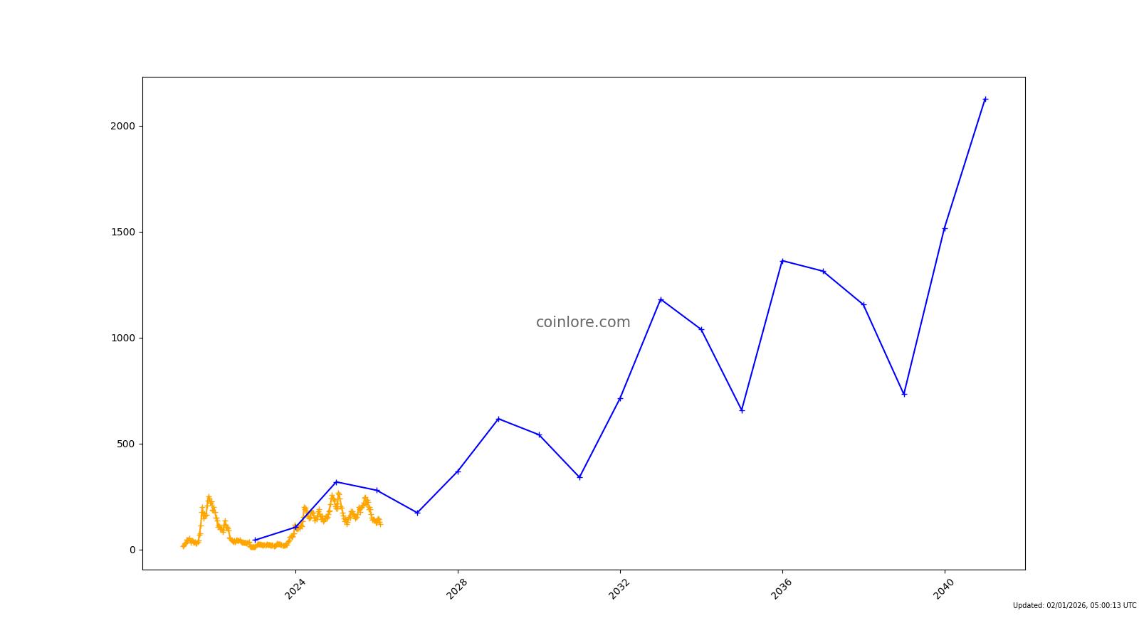 Солана долгосрочные прогноз курса