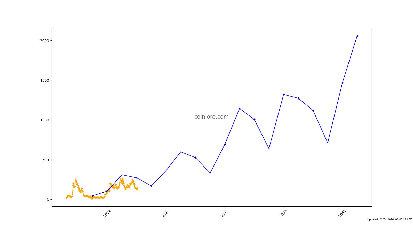 Солана долгосрочные прогноз курса