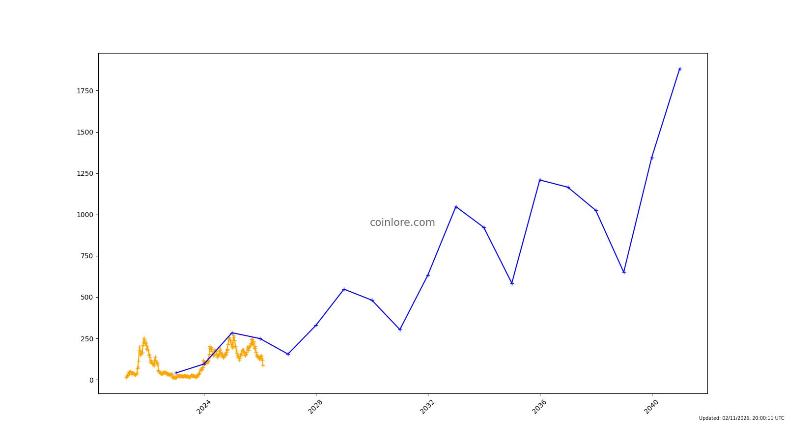Солана долгосрочные прогноз курса