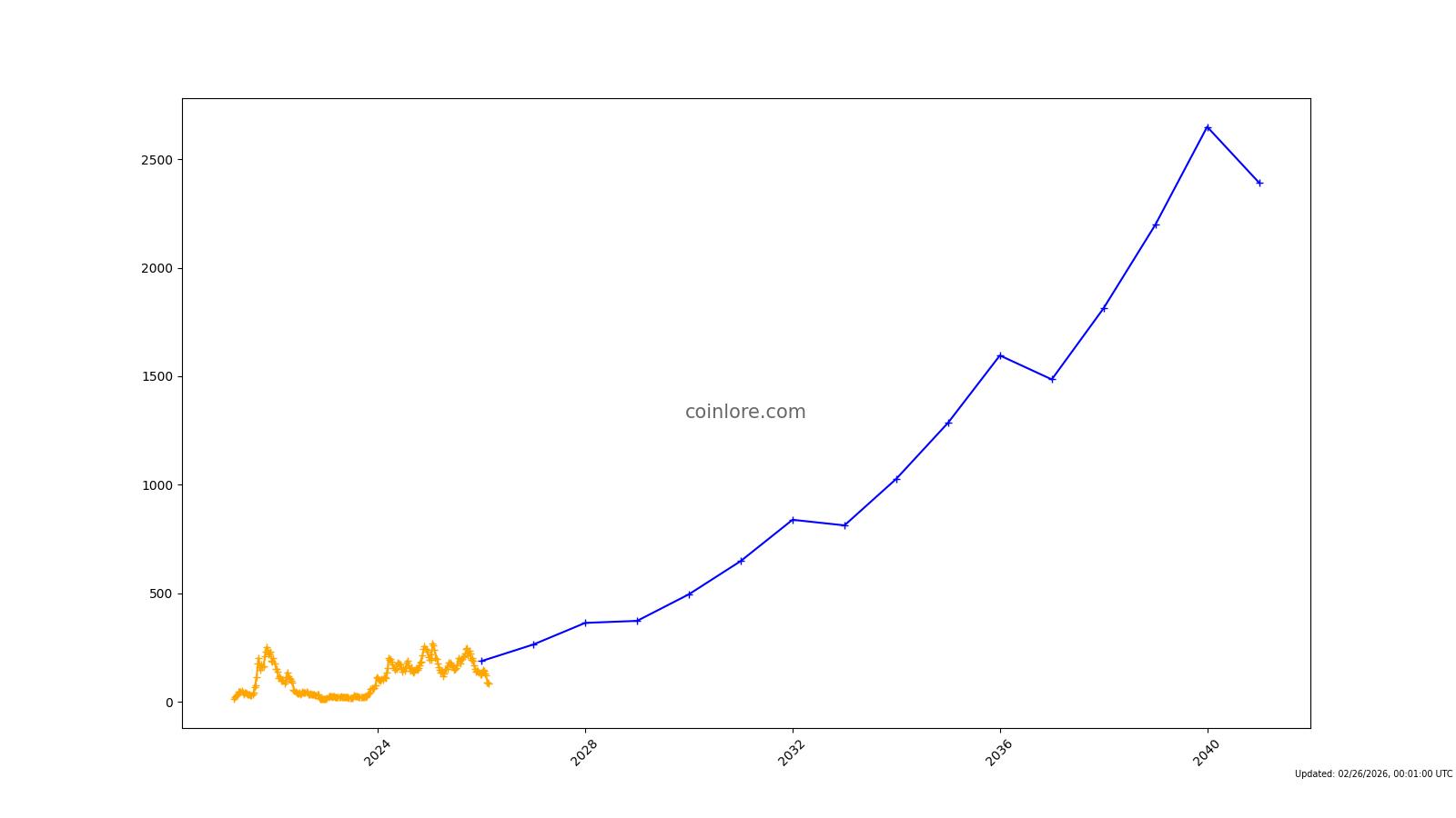 Солана долгосрочные прогноз курса