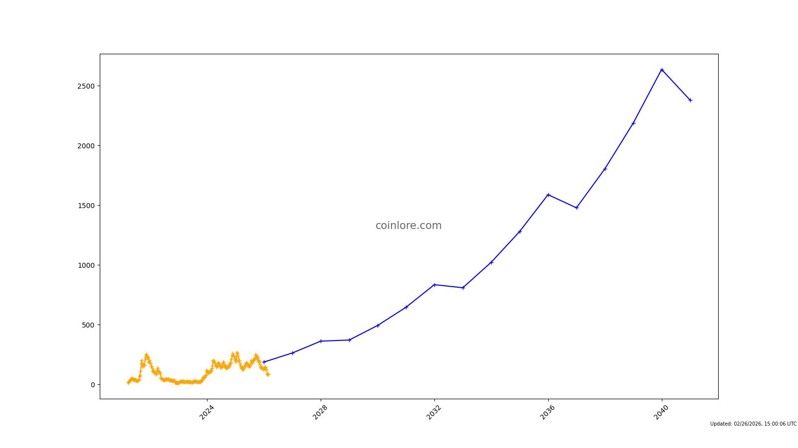 Солана долгосрочные прогноз курса