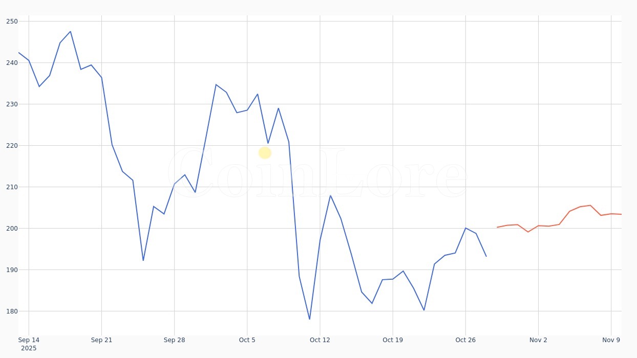 Solana kısa vadeli fiyat tahmini