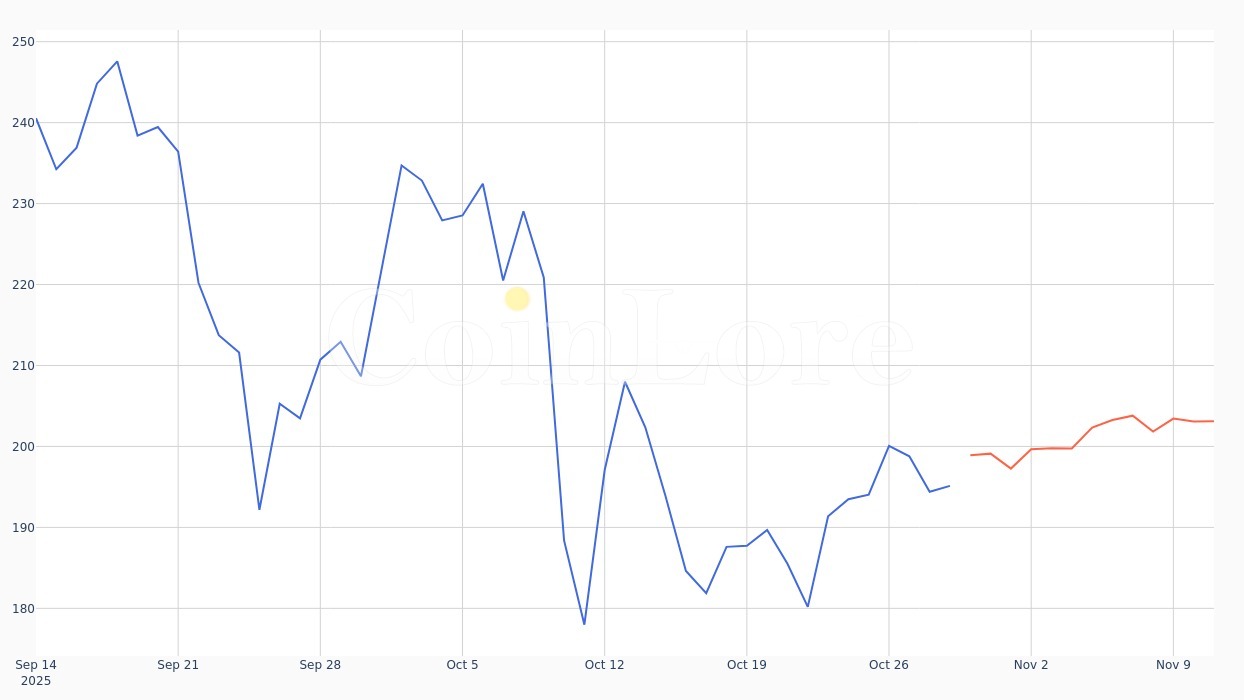 Solana kurzfristige Kurs prognose