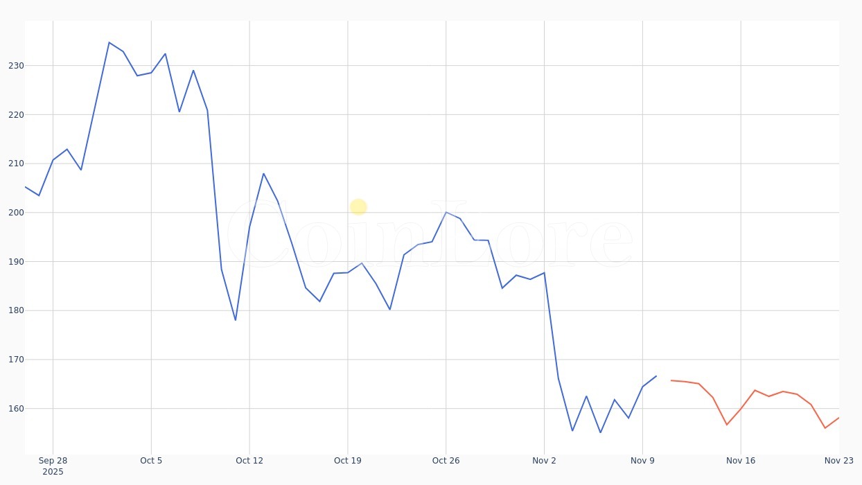 Predicción del precio a corto plazo de Solana