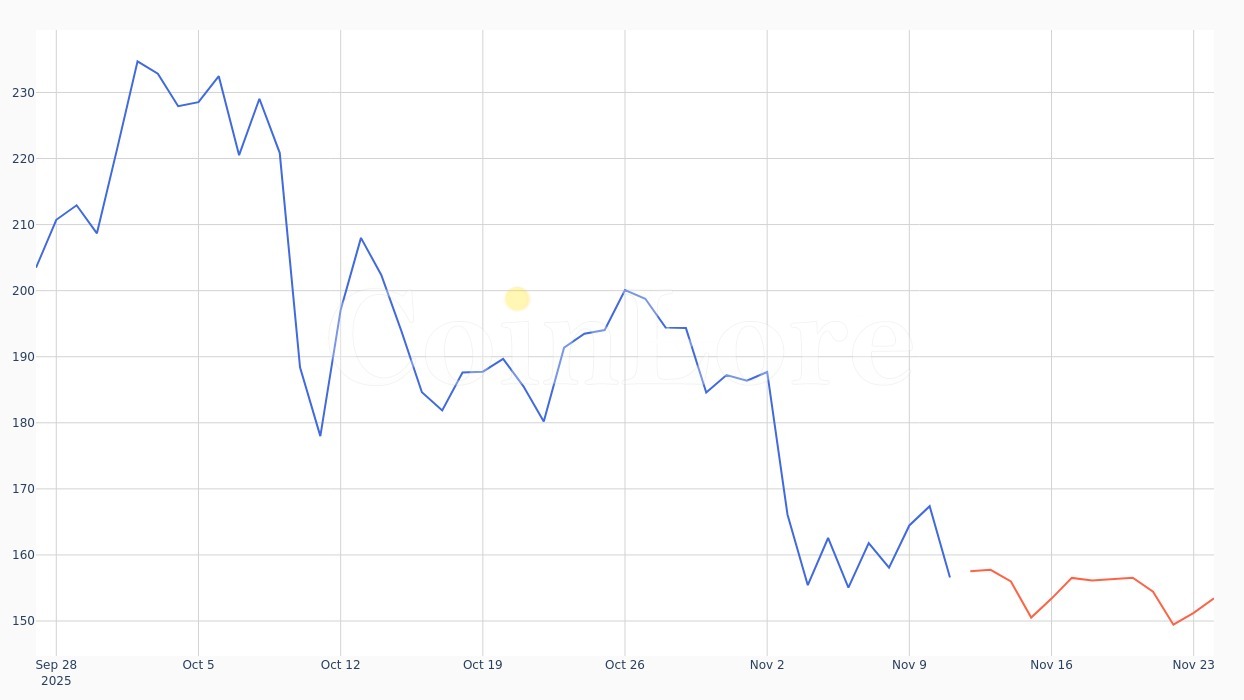 Solana kurzfristige Kurs prognose