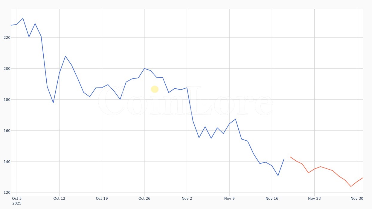 Solana kurzfristige Kurs prognose