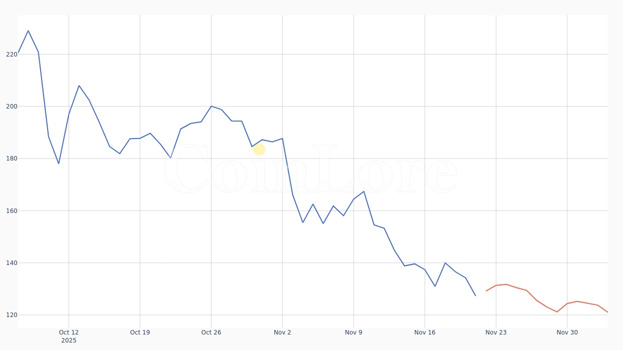 Solana kurzfristige Kurs prognose