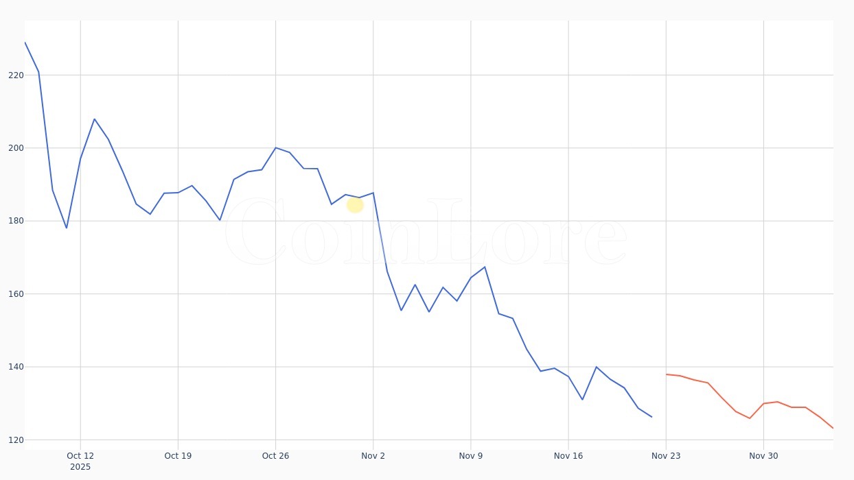 Solana kurzfristige Kurs prognose
