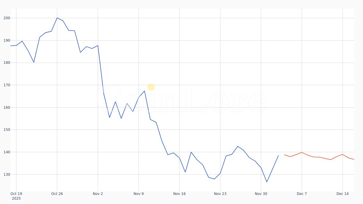 Solana kurzfristige Kurs prognose