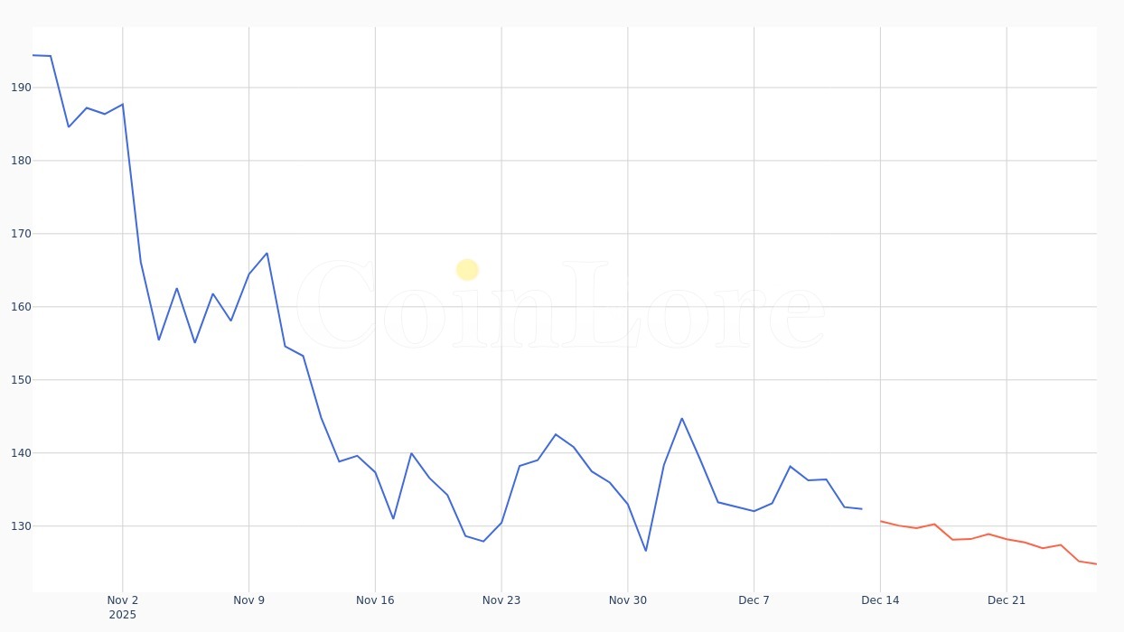 Solana kısa vadeli fiyat tahmini