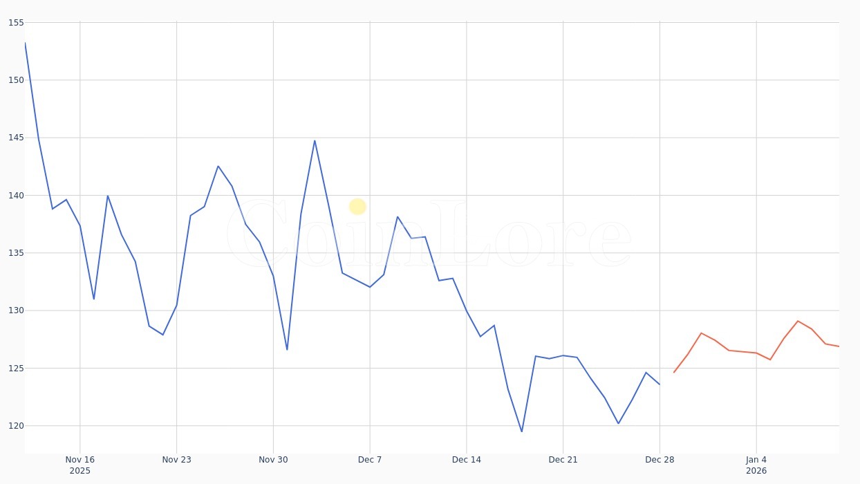 Predicción del precio a corto plazo de Solana