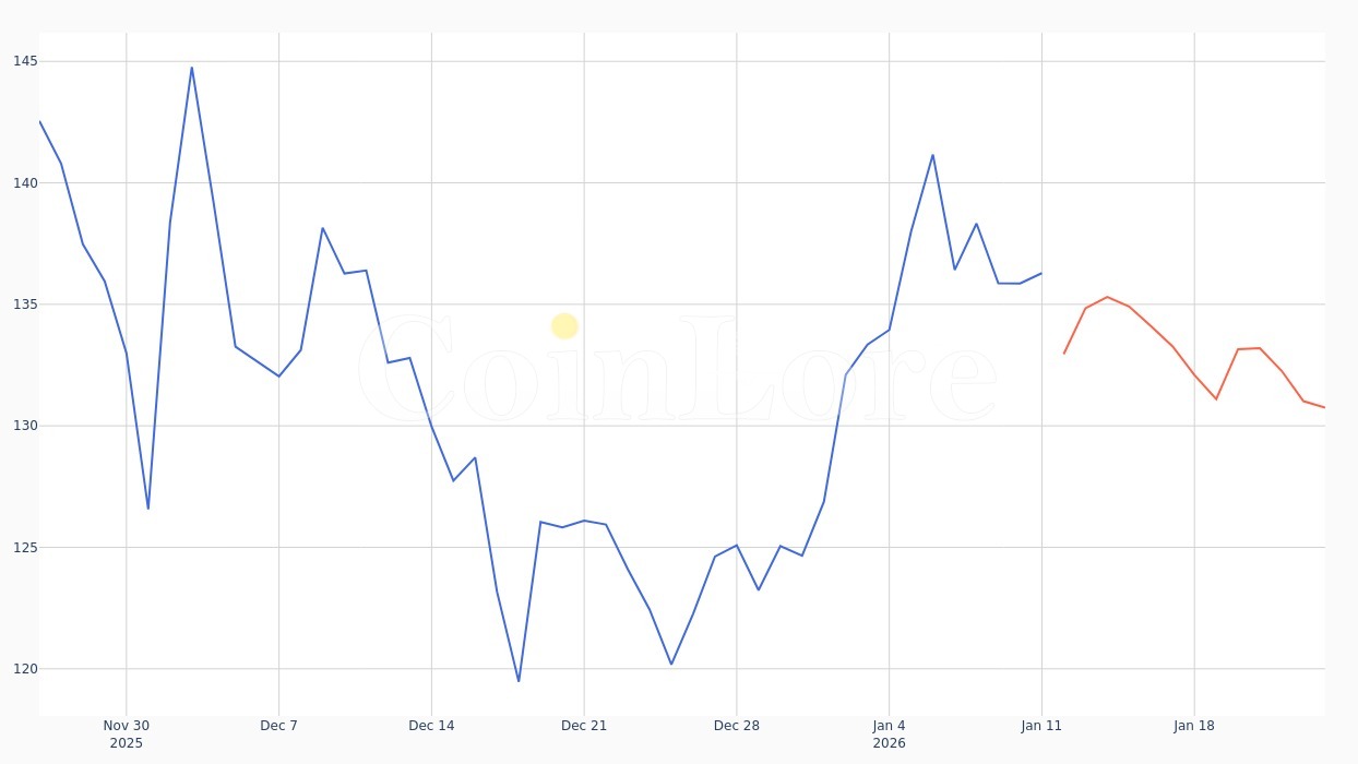 Солана краткосрочный прогноз курса