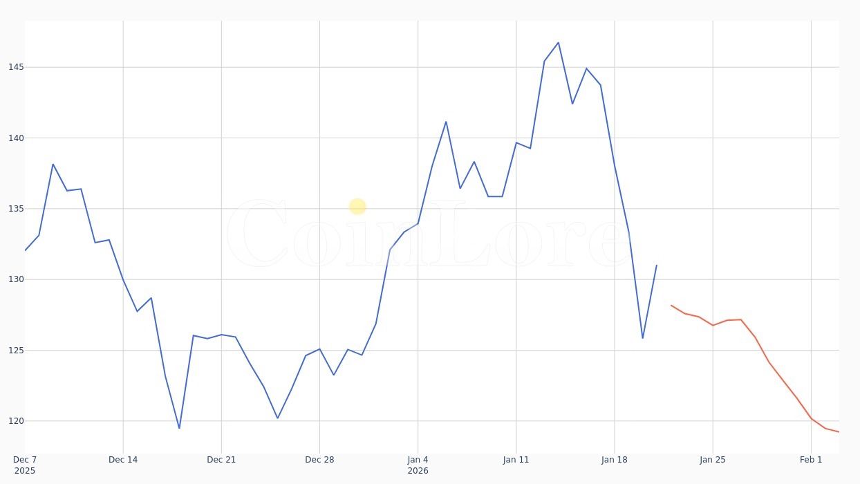 Солана краткосрочный прогноз курса