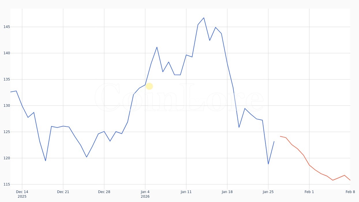 Солана краткосрочный прогноз курса