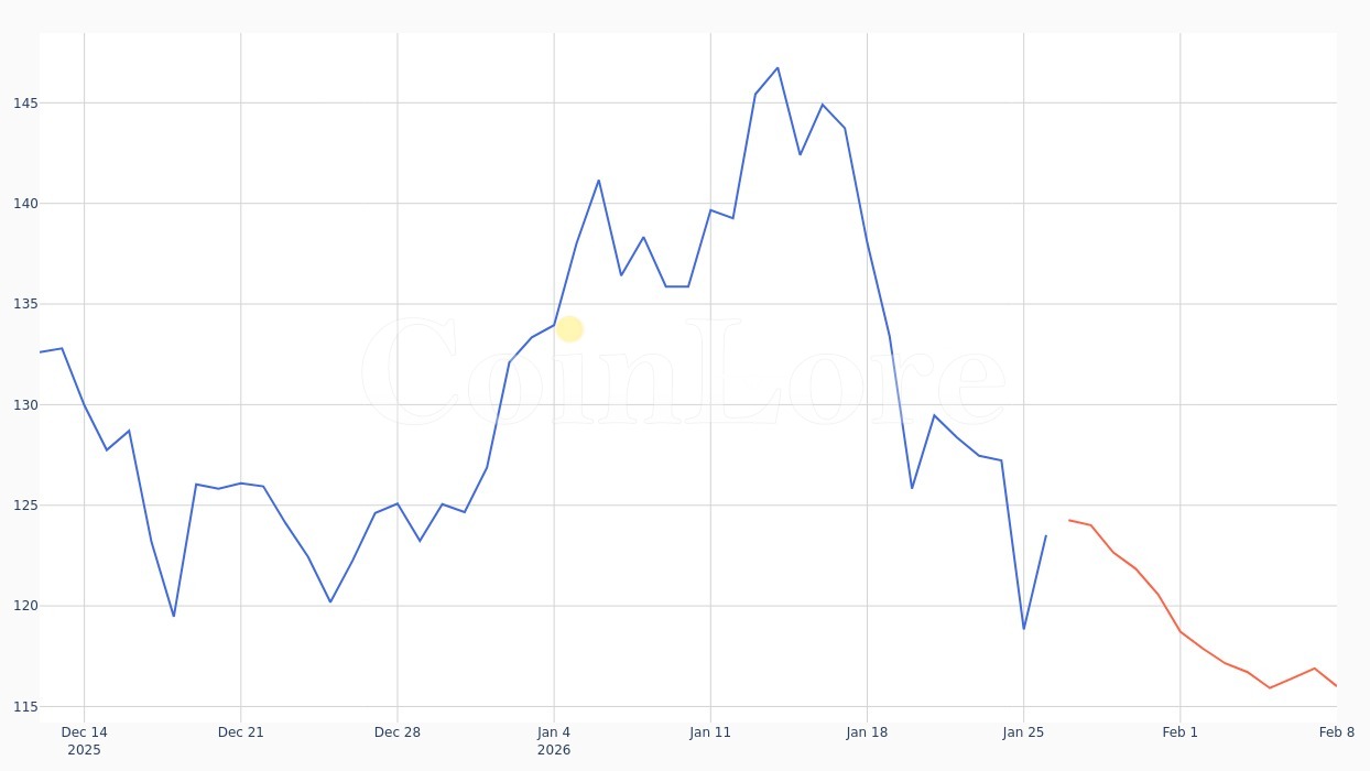 Солана краткосрочный прогноз курса