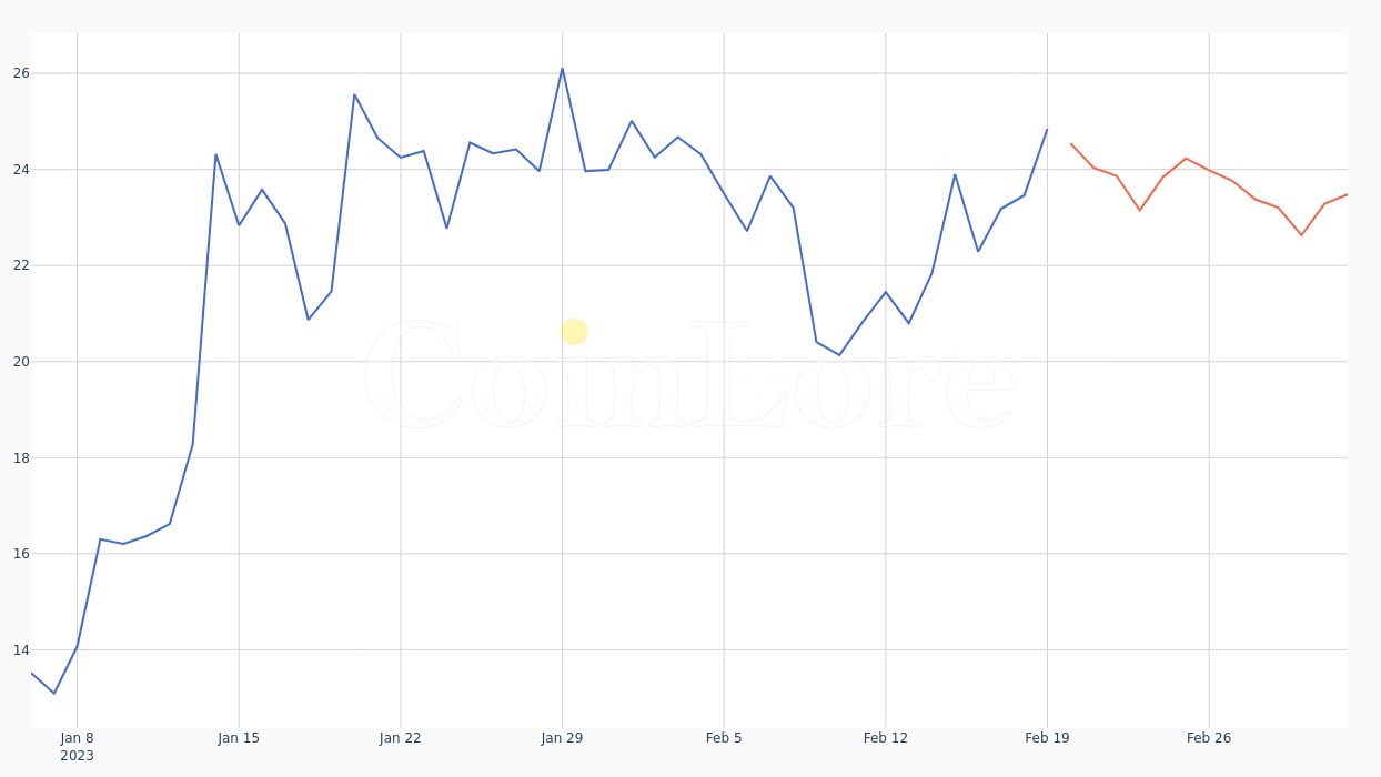 Solana kısa vadeli fiyat tahmini