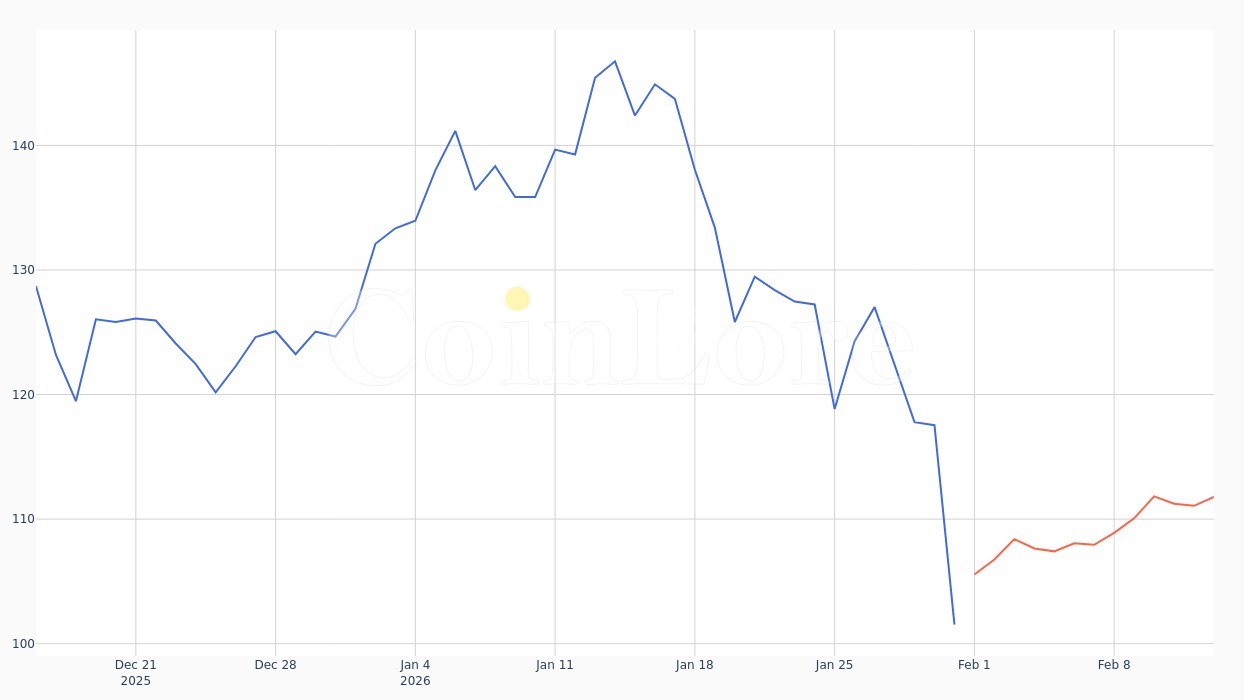 Солана краткосрочный прогноз курса