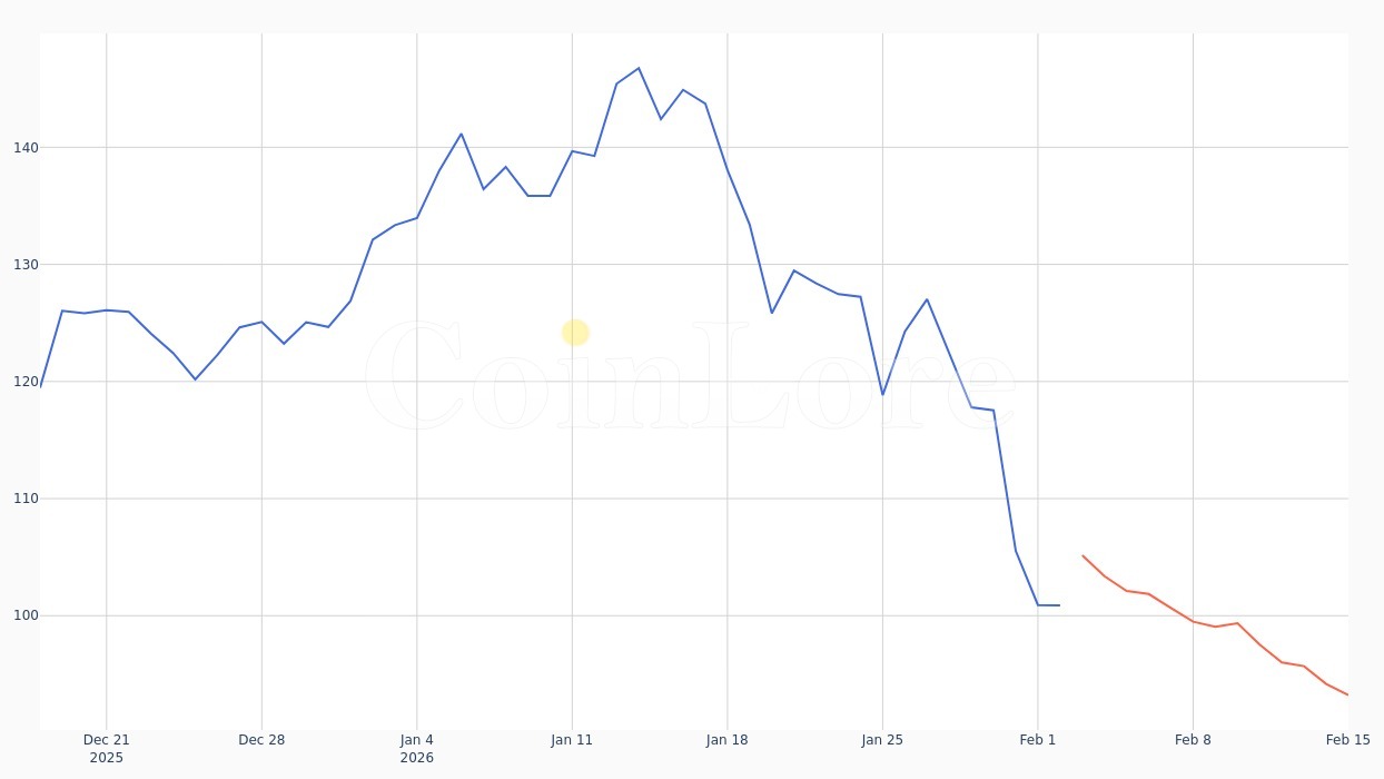 Солана краткосрочный прогноз курса