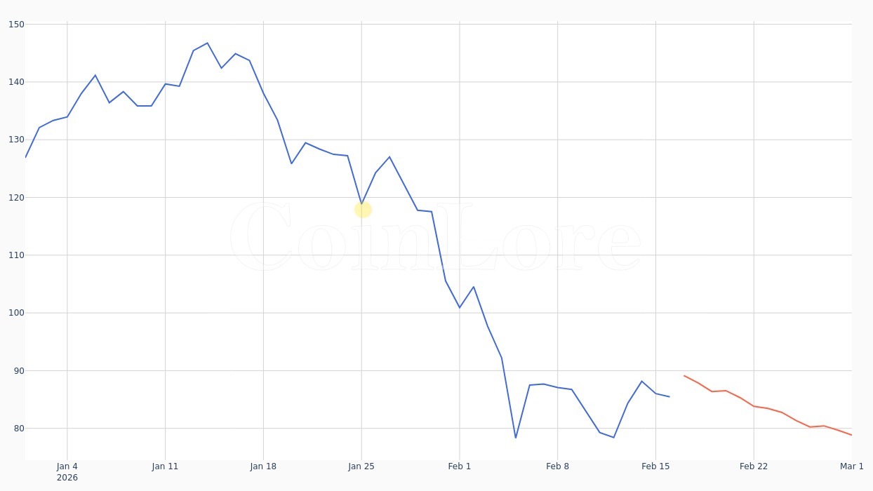 Солана краткосрочный прогноз курса