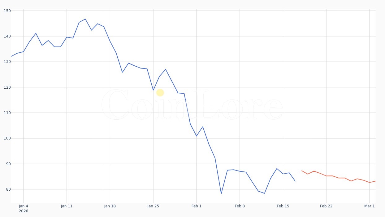 Predicción del precio a corto plazo de Solana