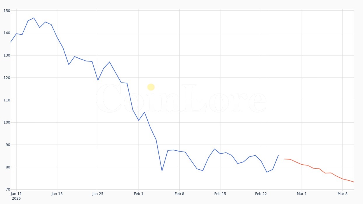 Солана краткосрочный прогноз курса