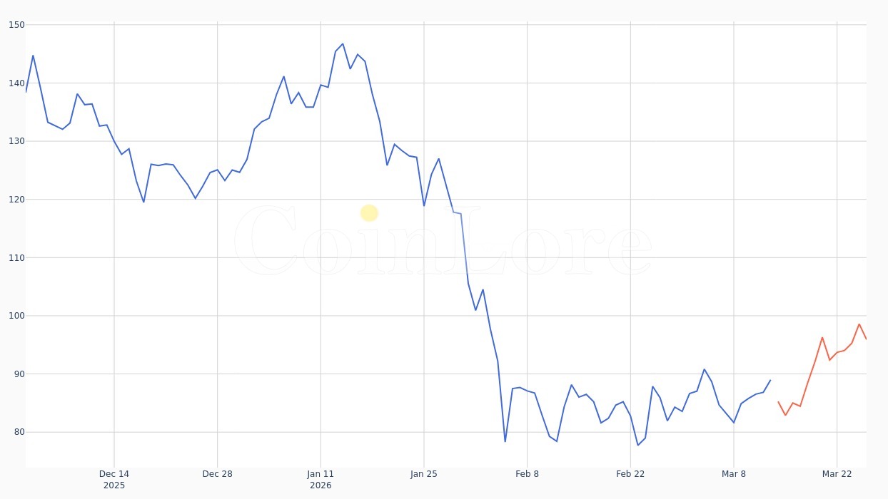 Солана краткосрочный прогноз курса