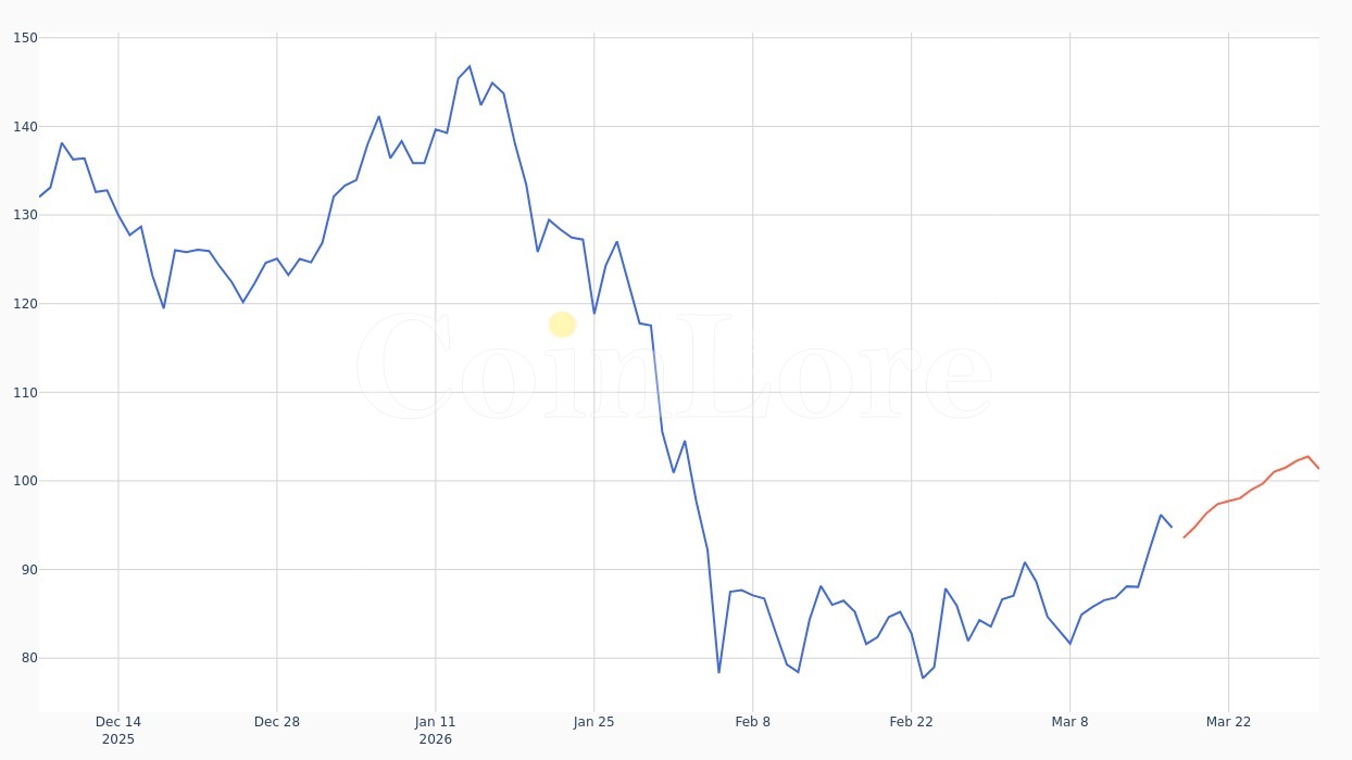 Solana kısa vadeli fiyat tahmini
