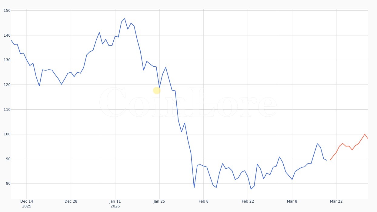 Солана краткосрочный прогноз курса