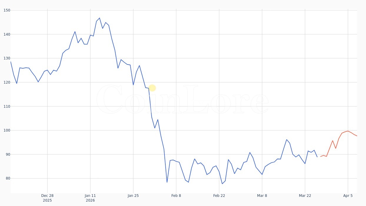 Солана краткосрочный прогноз курса