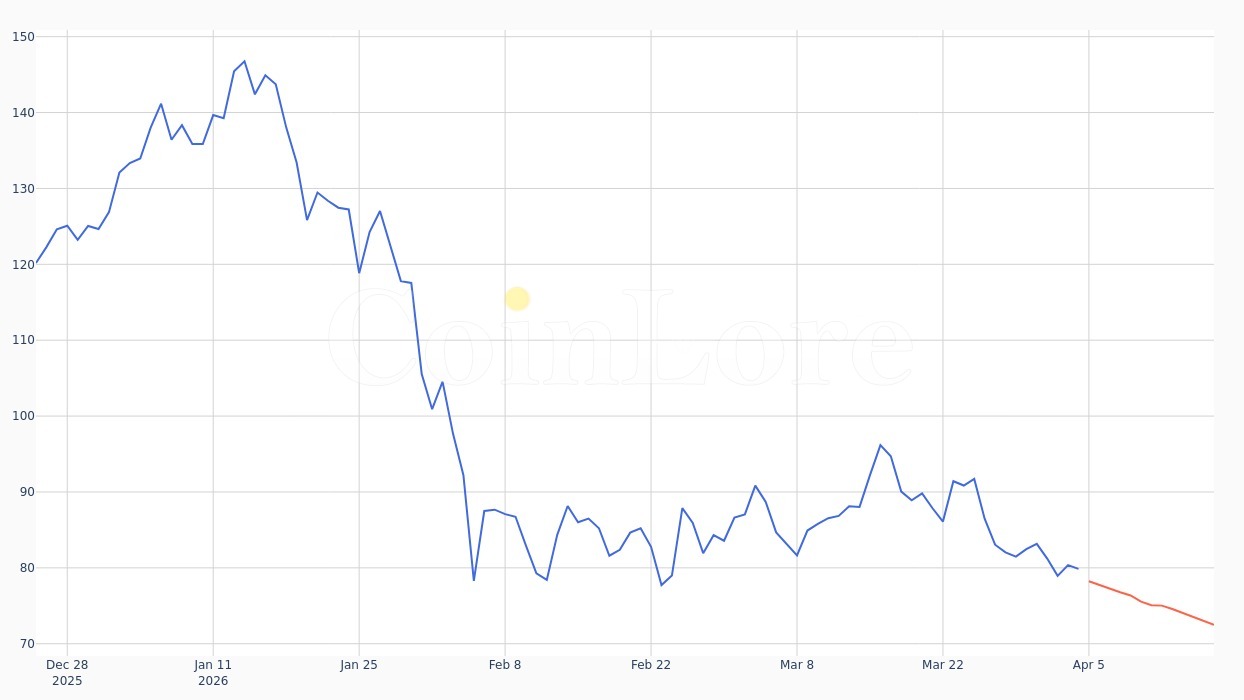Predicción del precio a corto plazo de Solana