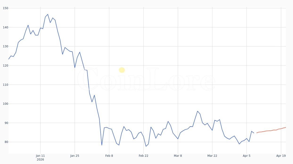 Солана краткосрочный прогноз курса