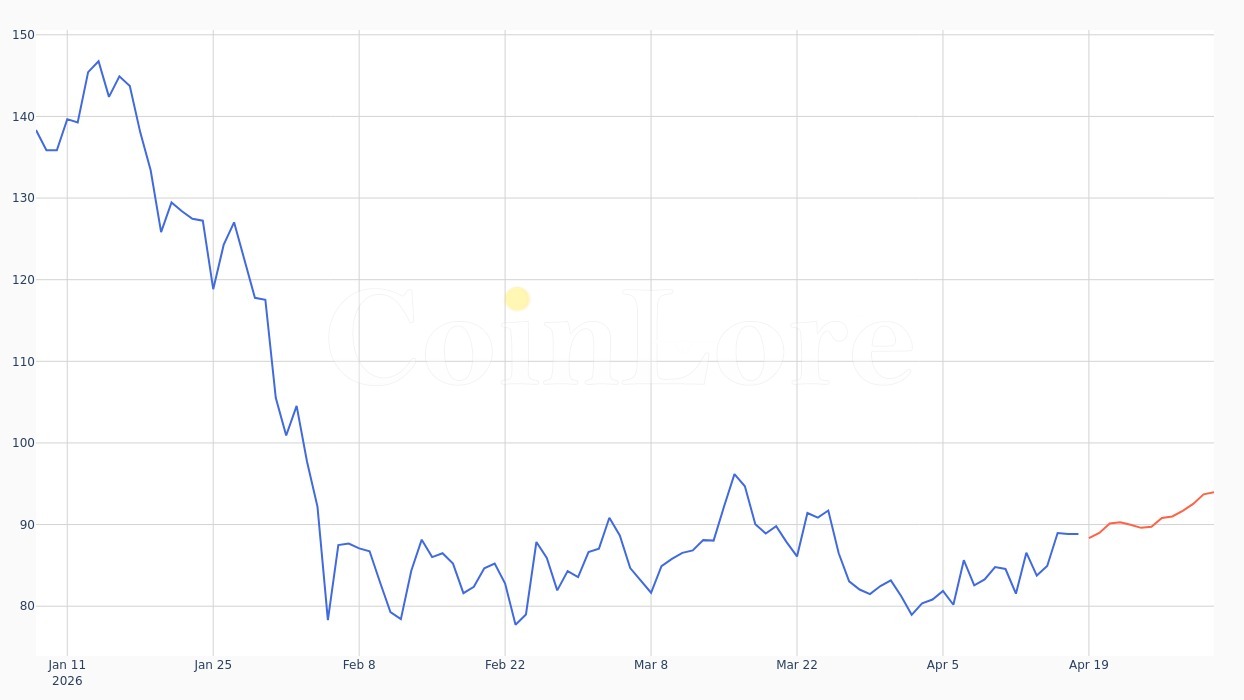 Солана краткосрочный прогноз курса