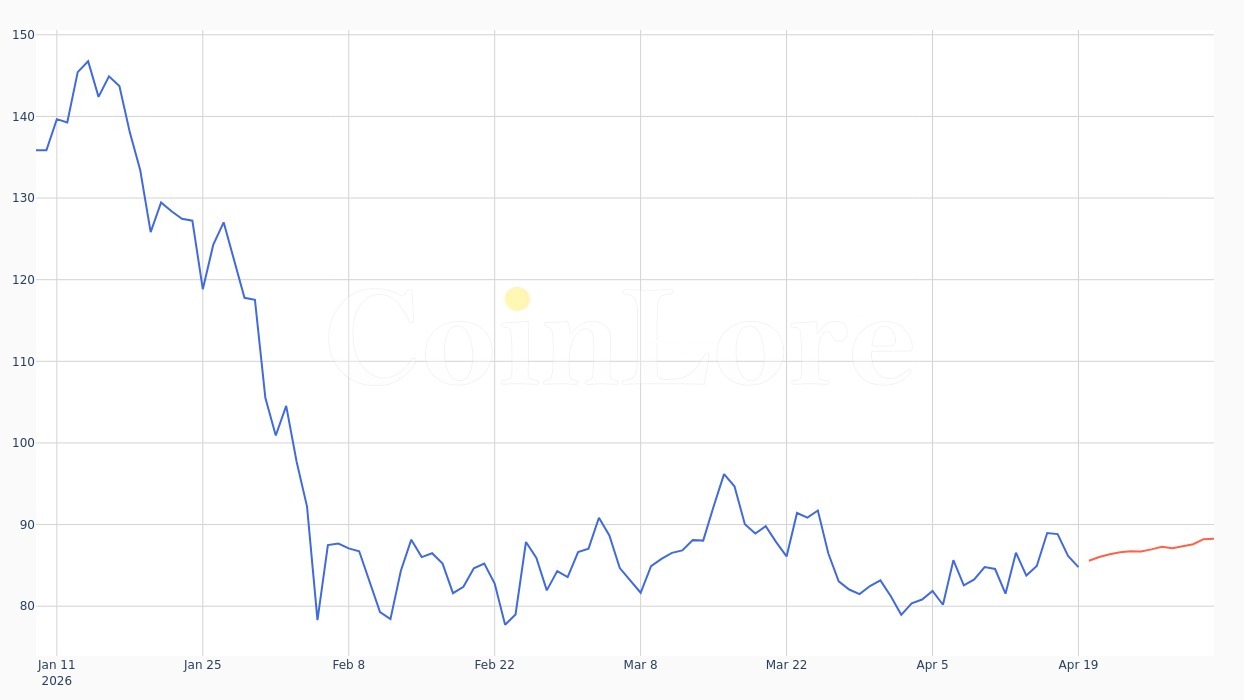 Солана краткосрочный прогноз курса