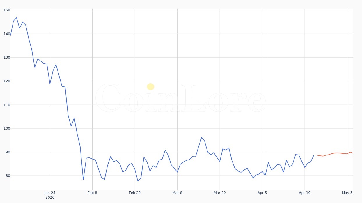 Солана краткосрочный прогноз курса