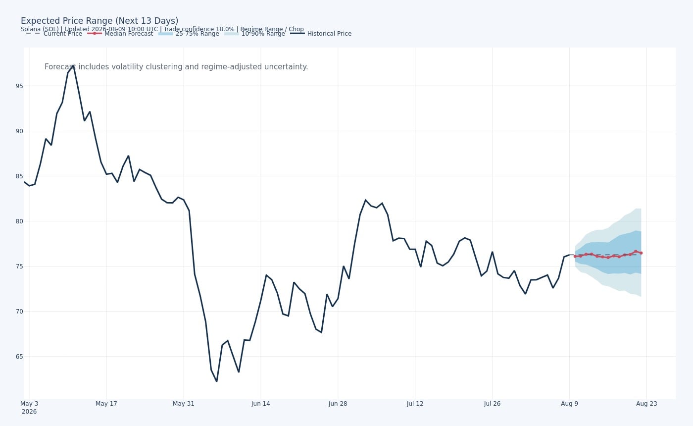 Solana price forecast next 13 days with confidence range and prediction bands