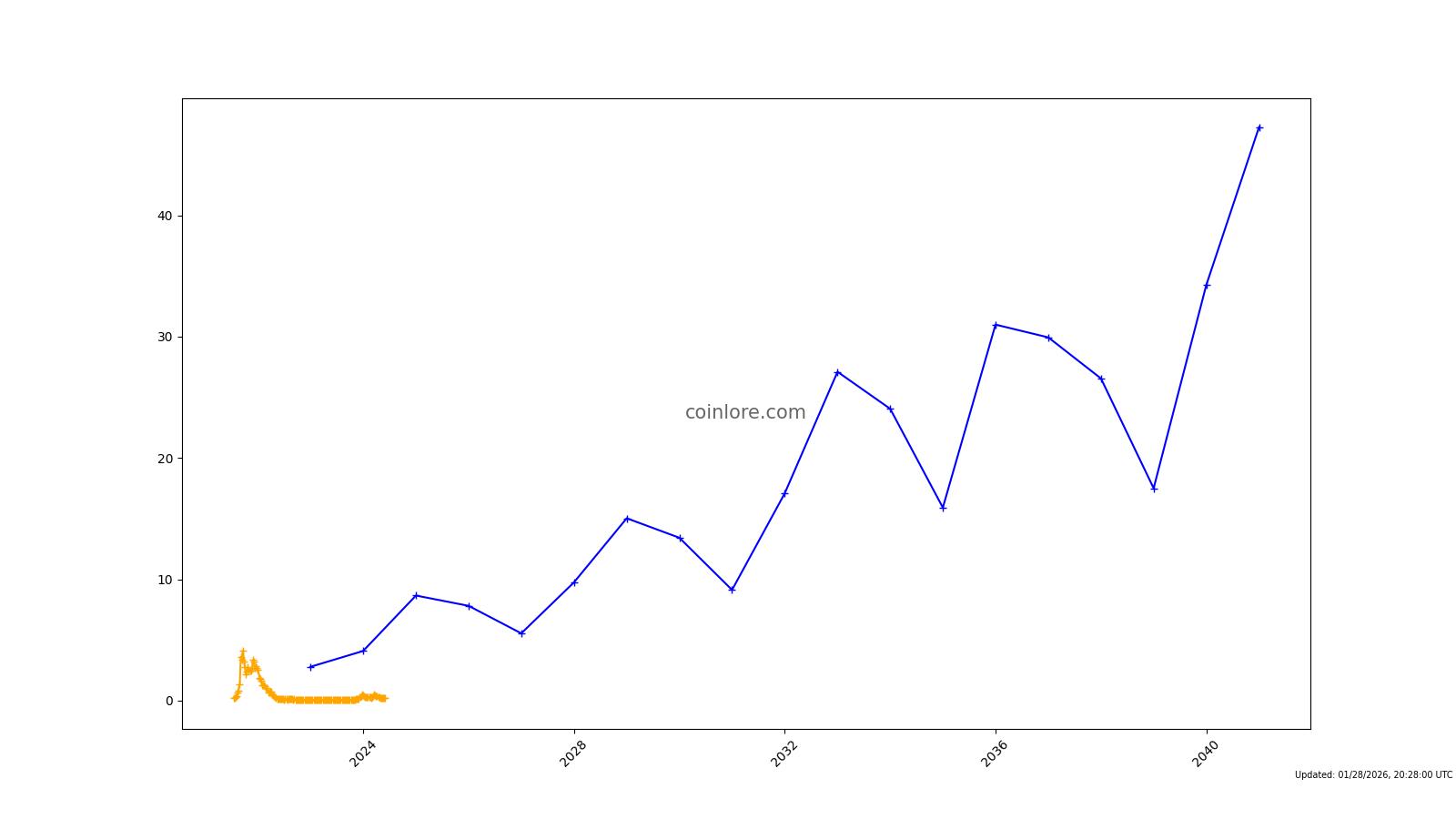 Solanium uzun vadeli fiyat tahmini
