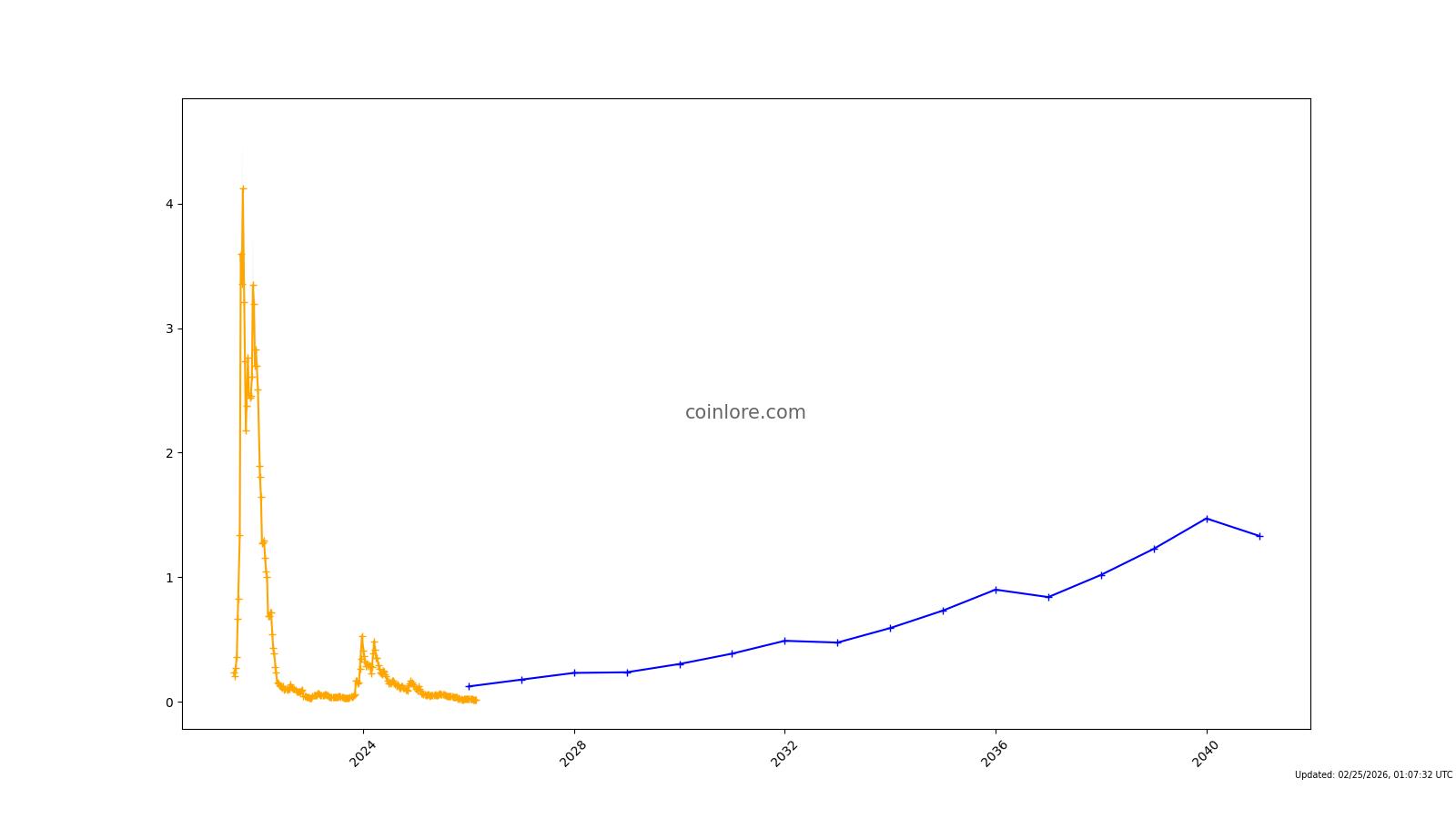Predicción del precio de Solanium a largo plazo
