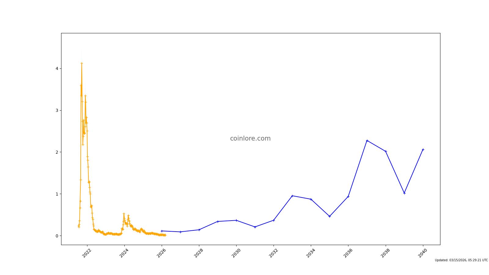 Solanium uzun vadeli fiyat tahmini