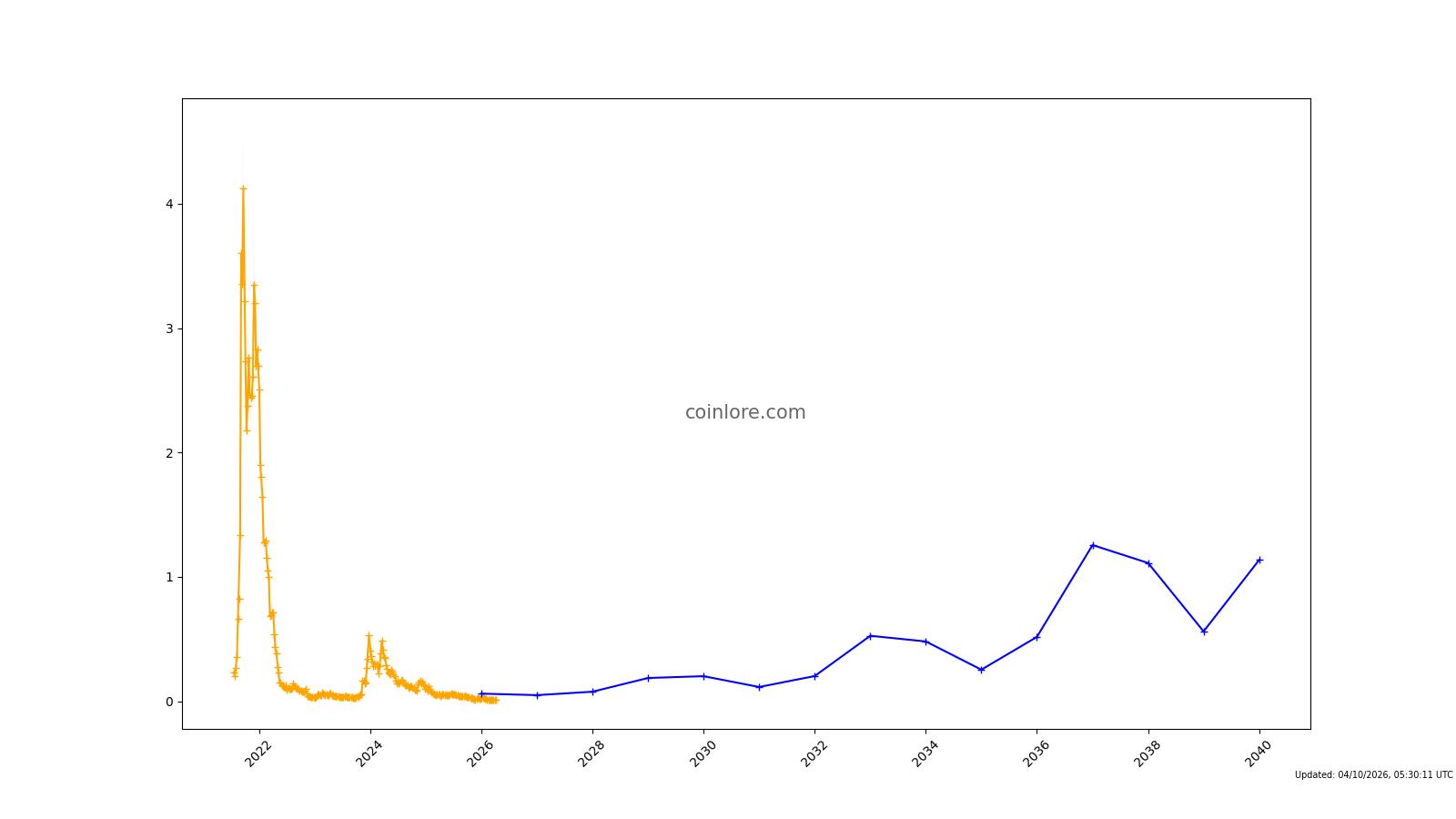 Predicción del precio de Solanium a largo plazo