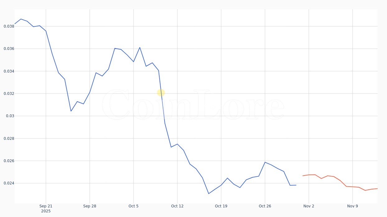 Solanium kısa vadeli fiyat tahmini