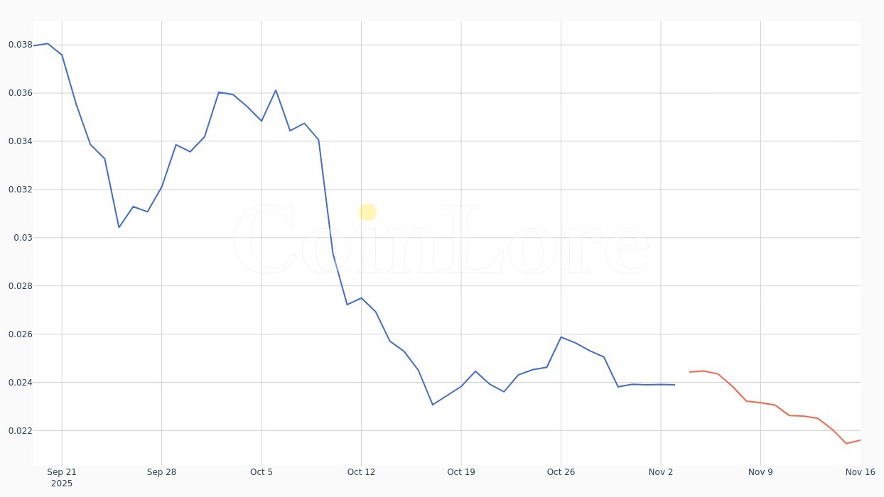 Predicción del precio a corto plazo de Solanium