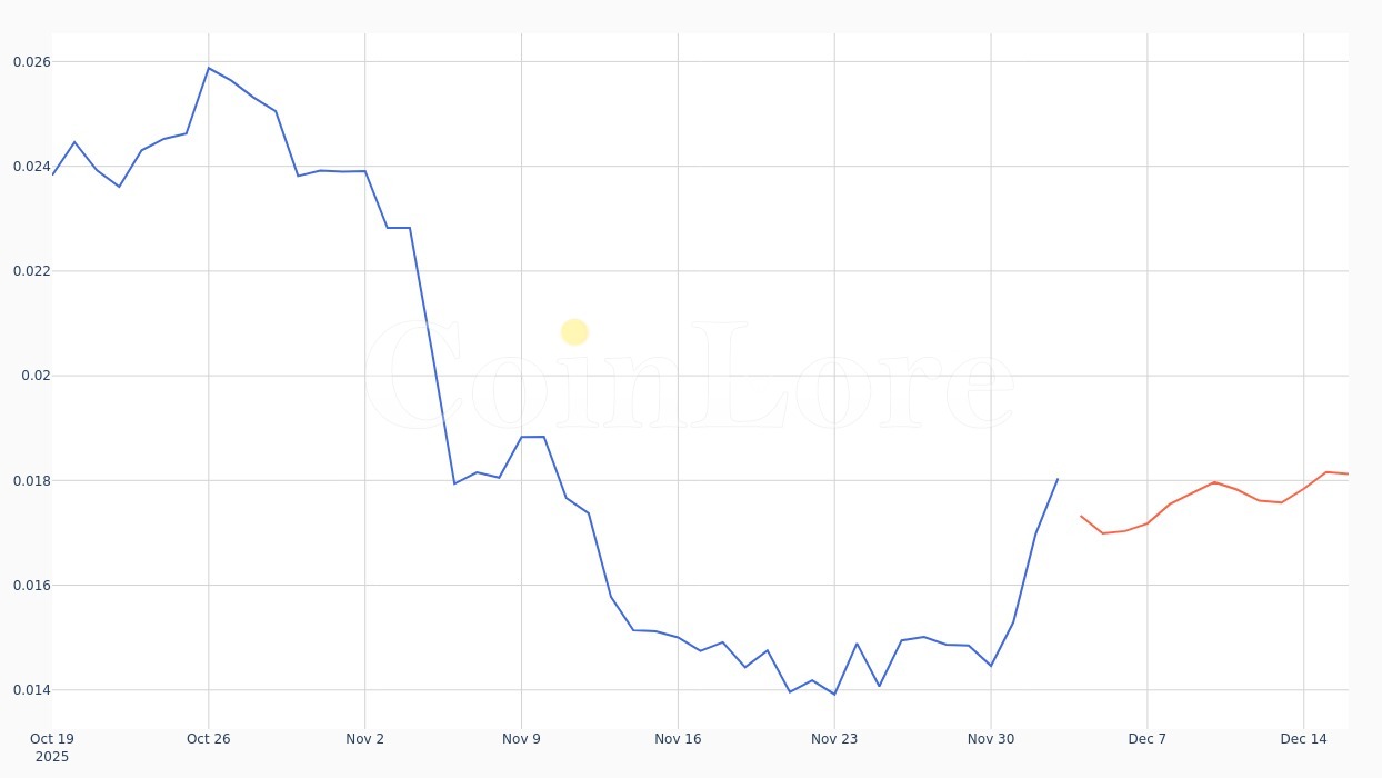 Solanium short-term price prediction