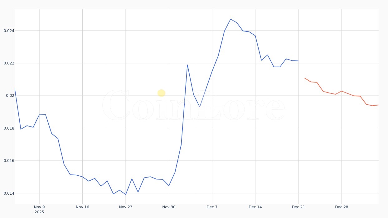 Predicción del precio a corto plazo de Solanium