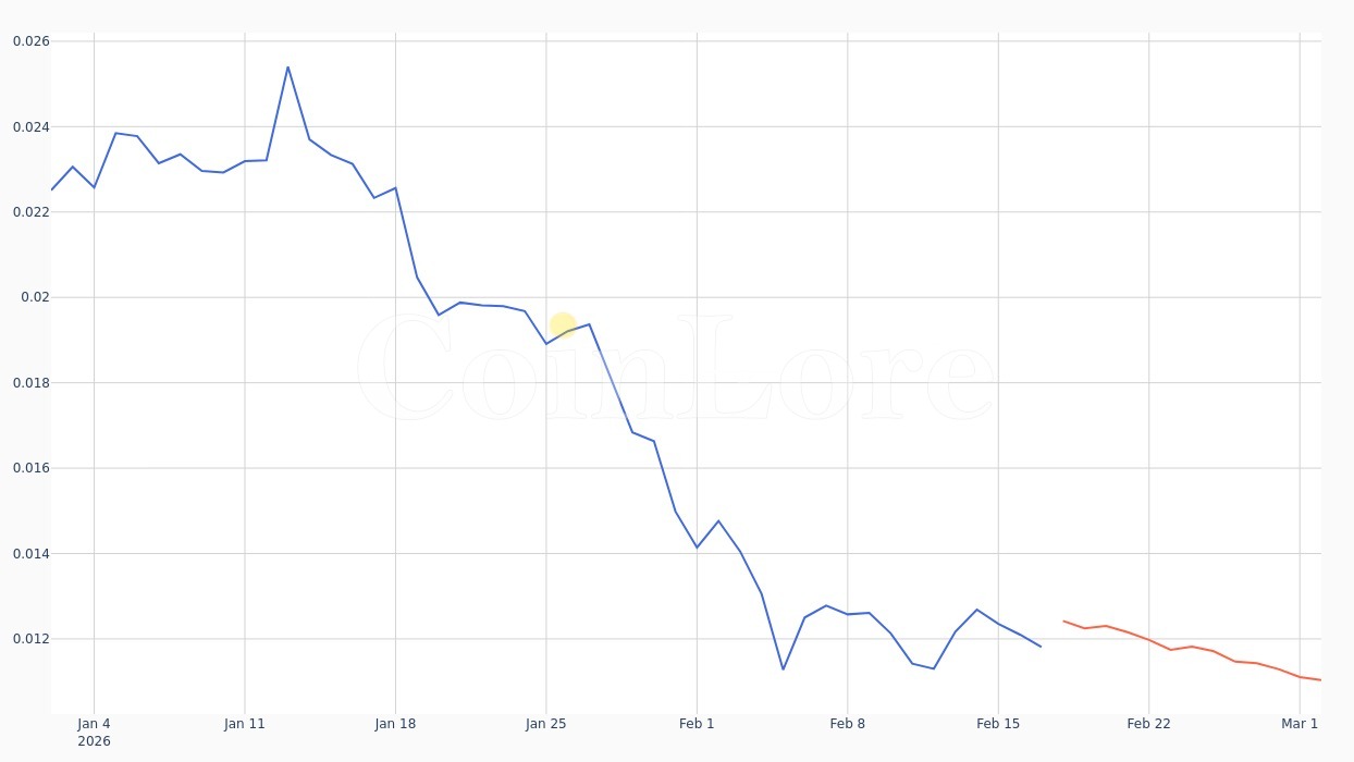Predicción del precio a corto plazo de Solanium