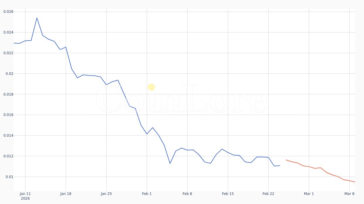 Predicción del precio a corto plazo de Solanium